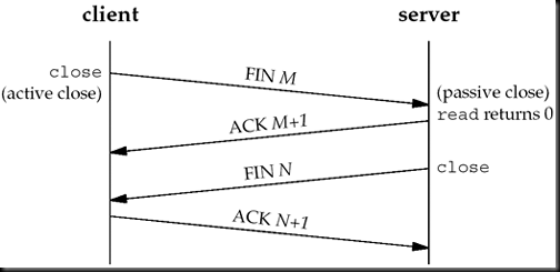 Tranquility: TCP Connection Establishment and Termination